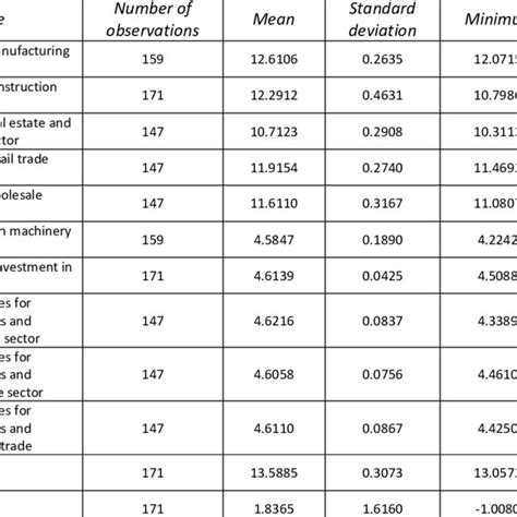 Descriptive Statistics Of Explicative Variables Download Scientific
