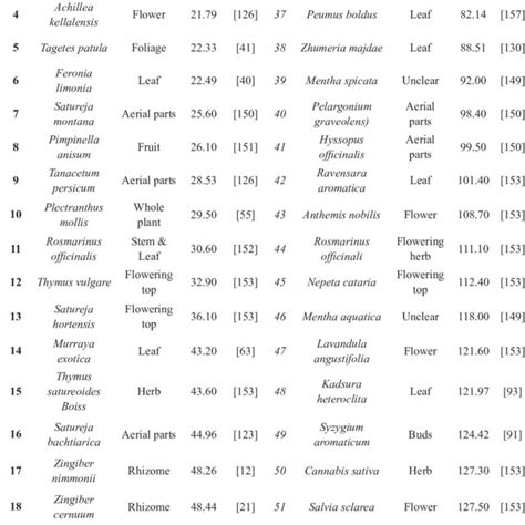 Larvicidal Activity Of Essential Oils Against Aedes Albopictus
