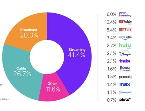 Showrov Hassan Shuvo On Linkedin Youtube Becomes First Streaming Platform To Break 10 Of Total