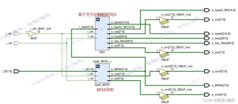 基于fpga的bpsk数字平方环载波同步verilog实现包含testbench Csdn博客