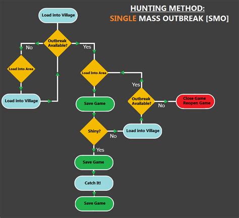 Mass Outbreak Shiny Hunting Guide Smo Method Rpokemonlegendsarceus