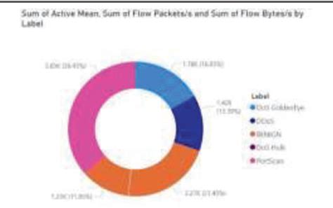 Figure 1 From Cyber Attacks And Anomaly Detection On Cicids 2017 Dataset Using Er Vec Semantic