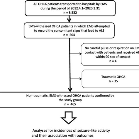 Data Selection Ohca Out Of Hospital Cardiac Arrest Ems Emergency
