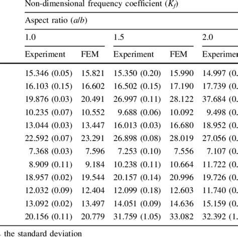 Non Dimensional Frequency Coefficient For Laminated Composite Skew