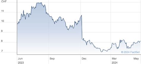 Ascom Holding Ag Share Price Ordinary Shares Chf0 5