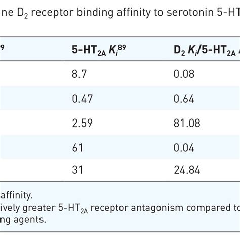Comparison Of Dopamine D2 Receptor Binding Affinity To Serotonin 5 Ht2a