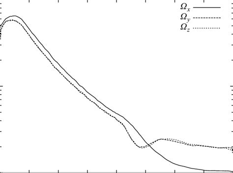 The Contributions Of The Different Vorticity Components To The Total