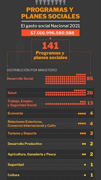 En 2021 El Gobierno Gastó Más De 7 Billones De Pesos En Planes