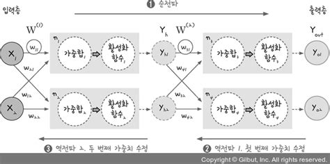 모두의 딥러닝 개정 3판 1 딥러닝의 태동 오차 역전파 1