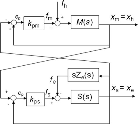 Position Position Control Scheme Download Scientific Diagram