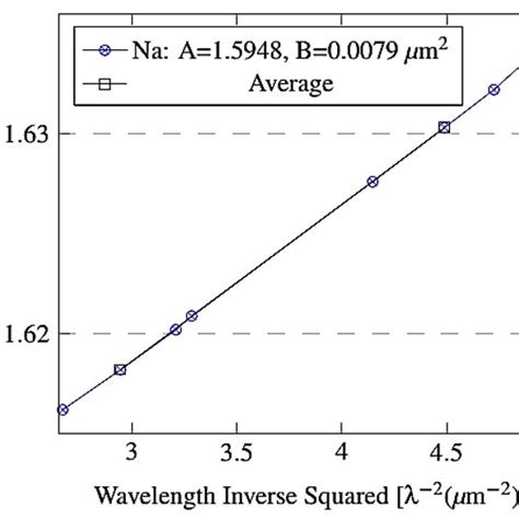 The Dependence Of Refractive Indices On Wavelength Download