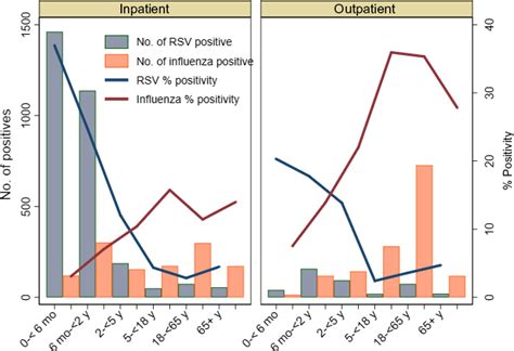 Age Distribution And Percent Positivity Of Rsv And Influenza 2017‐18