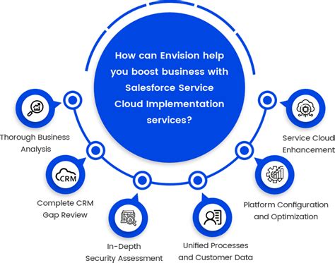 Salesforce Marketing Cloud Services Consultant Implementation Integration
