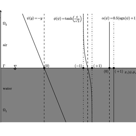 Interface Capturing Schemes Level Set Phase Field And Volume Of Fluid Download Scientific
