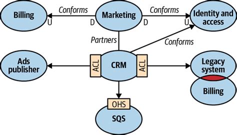 4 Integrating Bounded Contexts Learning Domain Driven Design Book