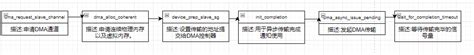 Xlinx Zynq Dma驱动xilinux Dma Csdn博客