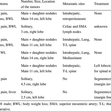 Clinical Features Of Patients With Cholangiocarcinoma With Sarcomatous