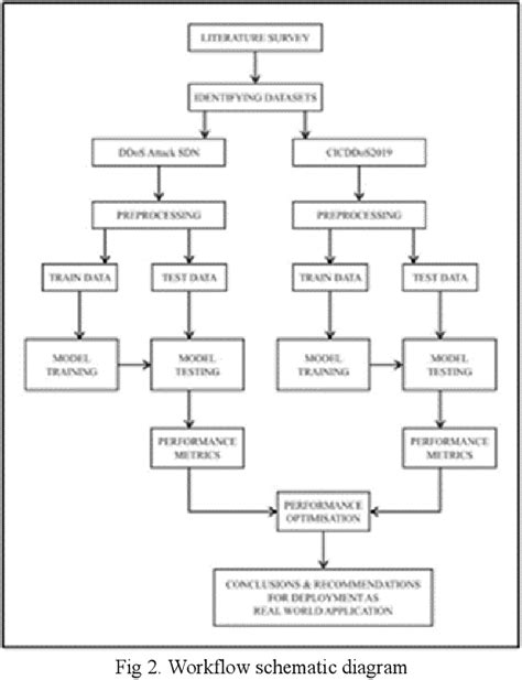 Figure 2 From Securing Smart City Networks Intelligent Detection Of Ddos Cyber Attacks