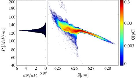 Longitudinal Phase Spaces And Energy Spectra Of Nitrogen For The
