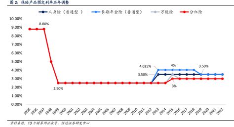 保险产品预定利率历年调整 2023年08月 行业研究数据 小牛行研