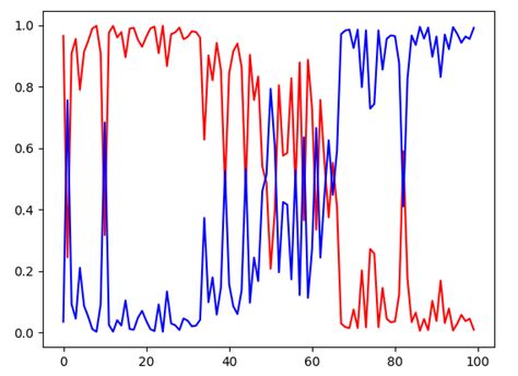 In The Figure The Xaxis Represents The Chapter Of The Book The First Download Scientific