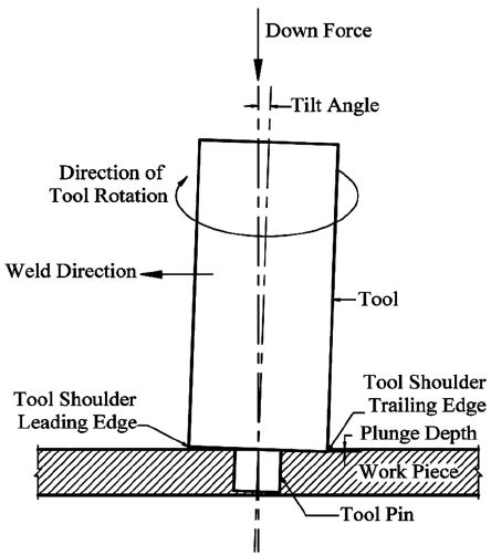 Schematic Diagram Of A Typical Fsw Process And Tool Download Scientific Diagram