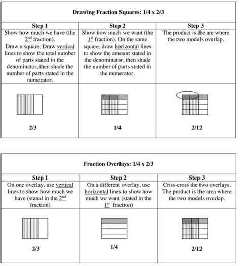 Representing Rational Numbers Fractions