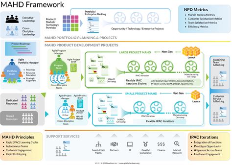 Complete Agile For Hardware Development Framework Mahd The Definitive Agile For Hardware