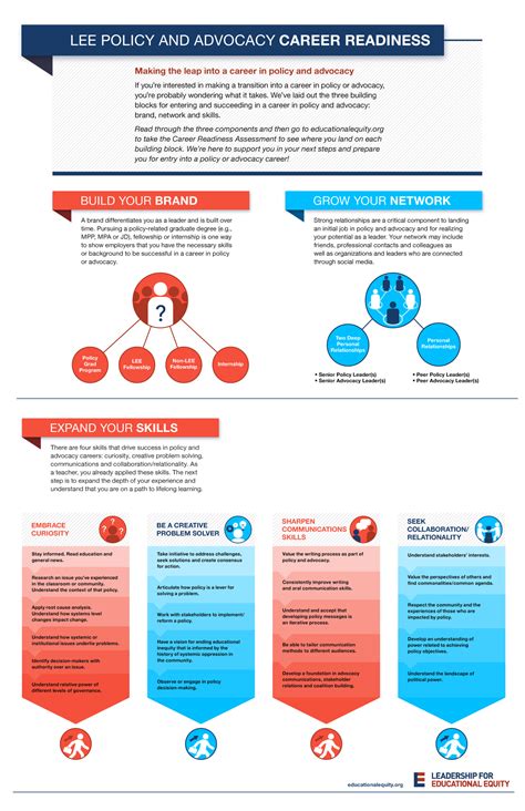 Career Readiness Infographic Lee