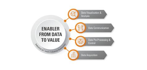 산업 IoT 솔루션 데이터에서 가치로