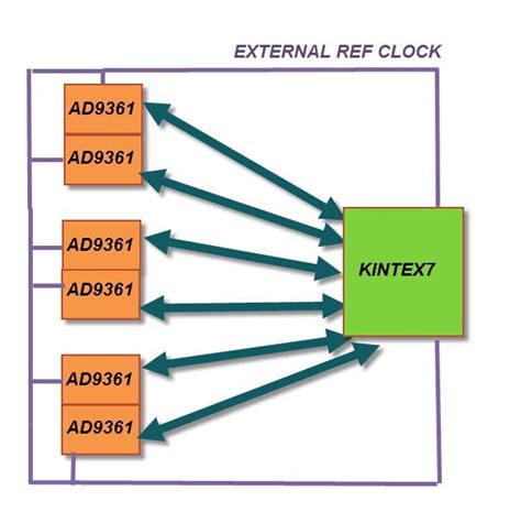 Connect 6 Ad9361 Chips To One Kintex7 Qanda Fpga Reference Designs