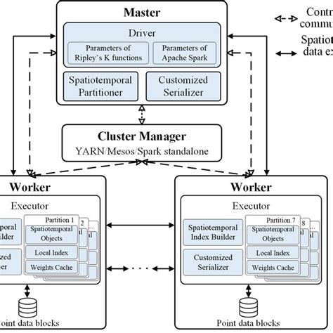 Master Slave Mode Of Distributed K Functions Download Scientific Diagram