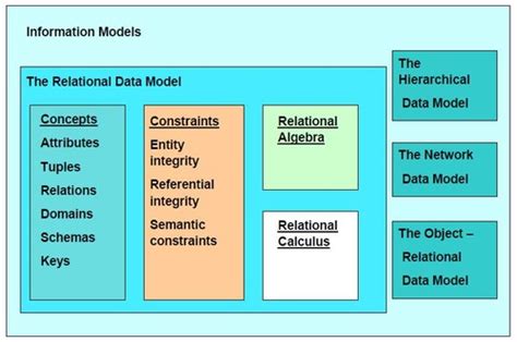 Chapter The Relational Data Model Flashcards Quizlet