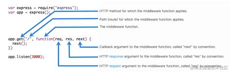 Nodejs Express 中间件三部曲之一：middleware 中间件的使用和分类中间件的字面意思是放在软件一层和 掘金