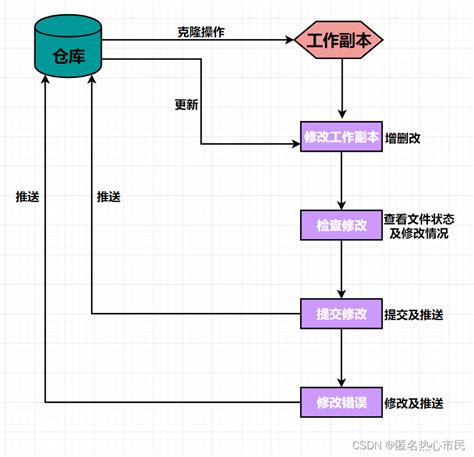 Git版本控制器git远端有记录项目版本吗 Csdn博客
