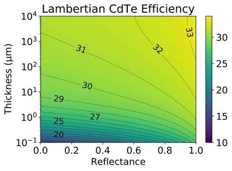 Solar Cell Efficiency Contour Maps For Various Absorber Thicknesses And