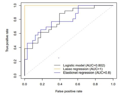 Statistical Analysis To Determine Positive Predictive Values Ppvs Of