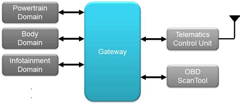 automotive gateways the bridge between communication domains automotive technical articles