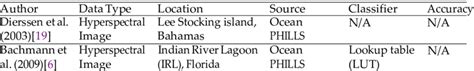 List Of Seagrass Detection Approaches Based On Portable Spectral Imager Download Table