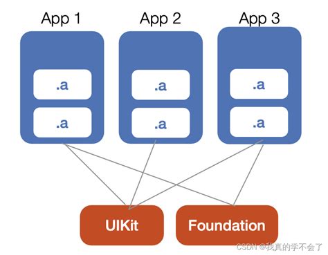 Ios开发学习日记（十七）tencentopenapi Csdn博客