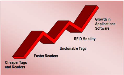 Rfid Evolving Trends Download Scientific Diagram