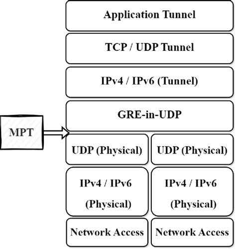 Figure 1 From Real Time Video Streaming In Mpt Gre Multipath Networks