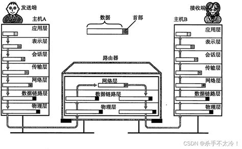 tcp ip 七层通信