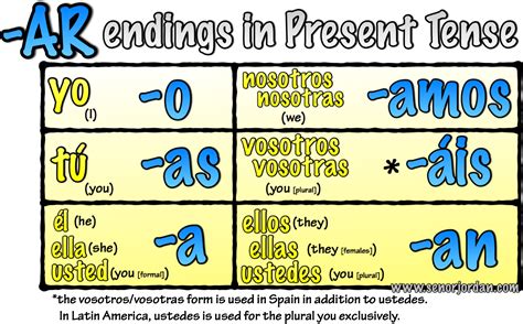 Forms Of Ar Verbs