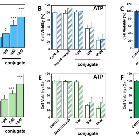 Ros Induced Oxidative Stress And Cell Viability For H322 Blue And