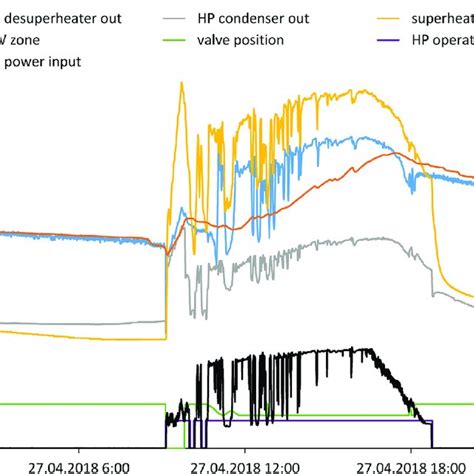 Desuperheater Function For Hot Water Preparation During The Charging Of Download Scientific