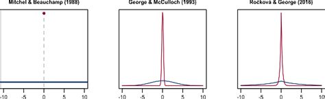 Figure 1 From Bayesian Model Selection And Estimation Without Mcmc