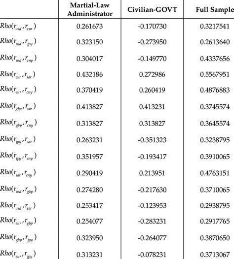 Unconditional Copula Model Results Download Scientific Diagram