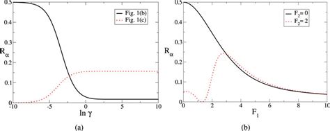 Illustration Of The Trade Off Relation A The Ratio R Alpha