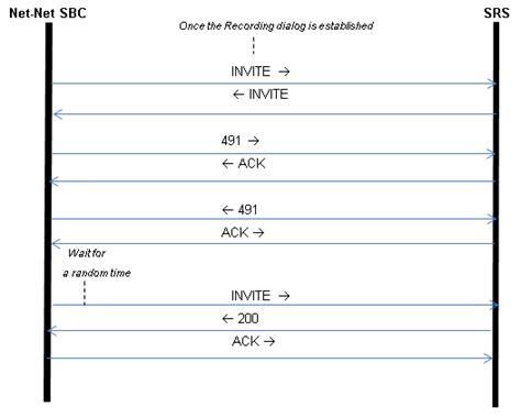 Siprec Call Flows